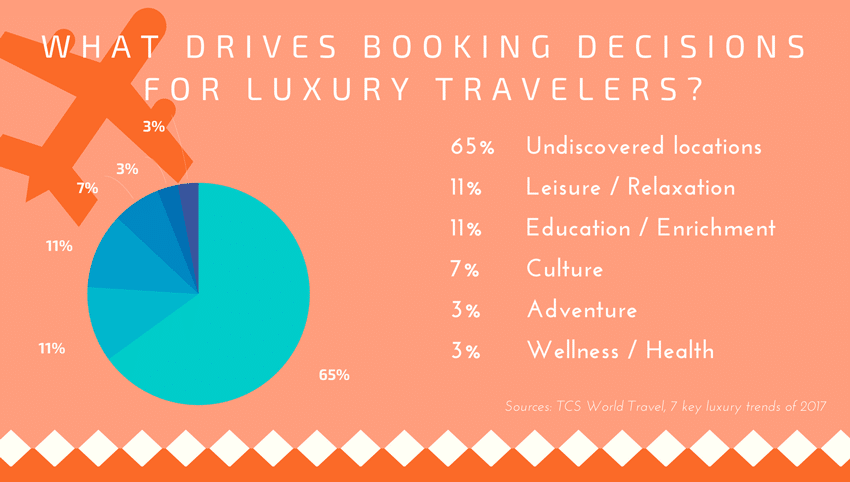 Mena Luxury Travel Key Facts And Figures Infographic